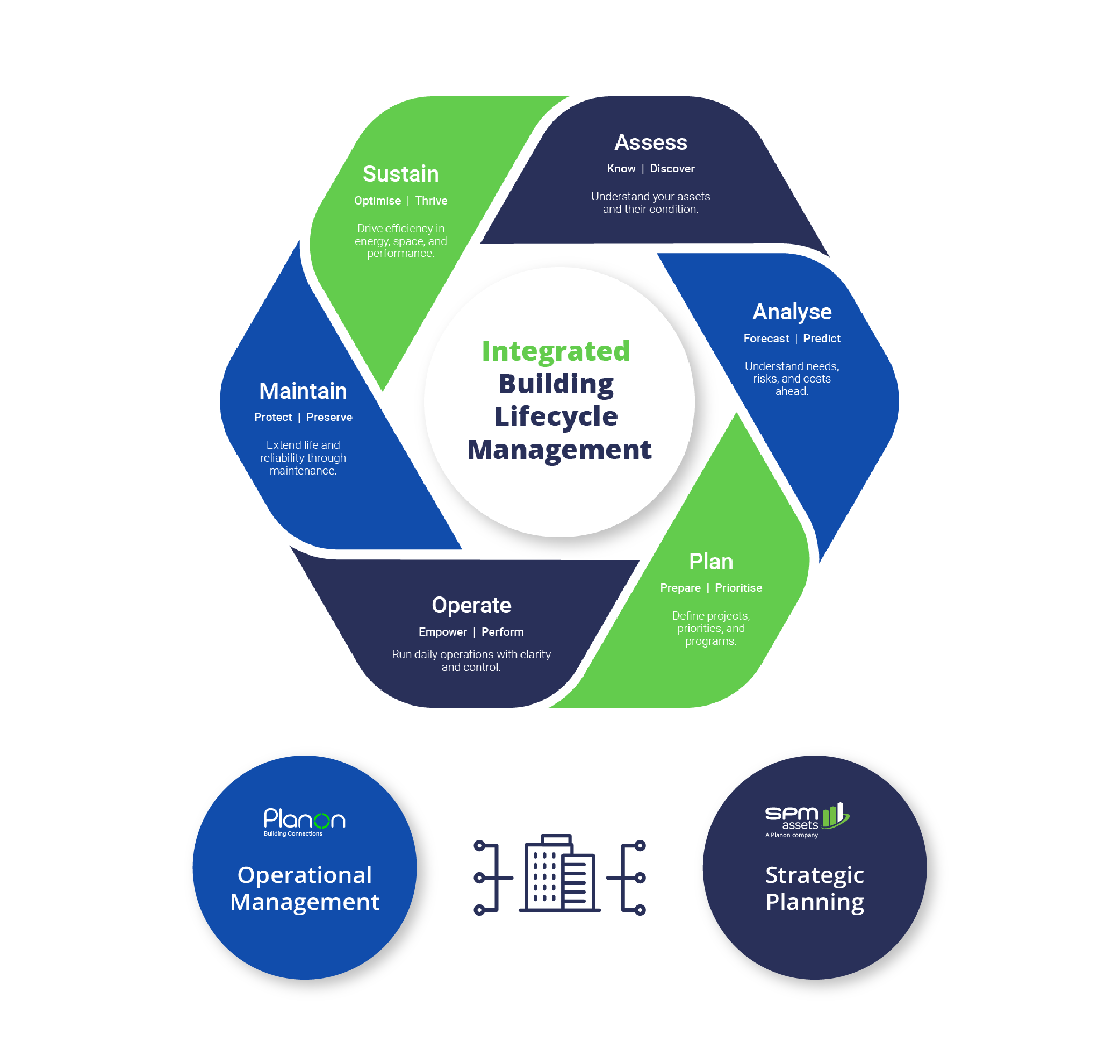 Integrated Building Lifecycle Management (IBLM) | SPM Assets