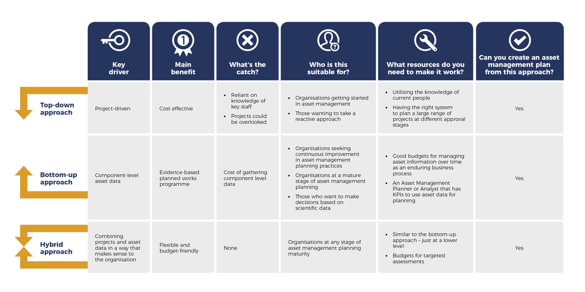 Best Approach for Asset Management Planning for Property | SPM Assets