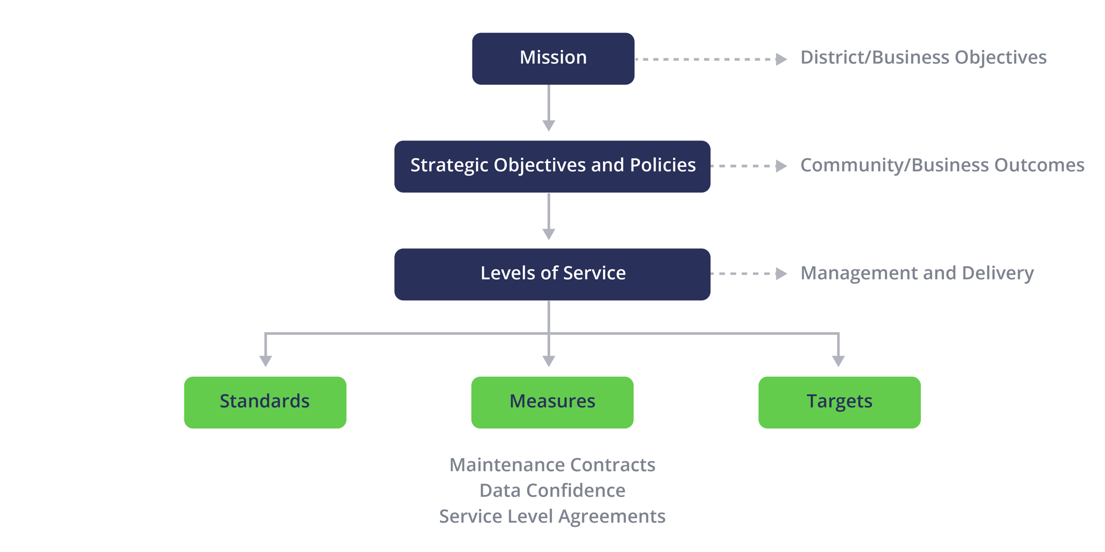 Levels Of Service: What Are They? Why Are They Important?