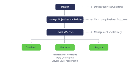 Levels Of Service: What Are They? Why Are They Important?